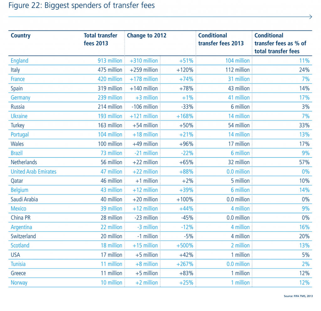 Analytical highlights from football’s transfer market - market ...