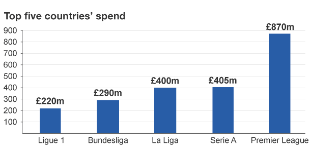 Football Economy: The English Premier League broke the transfer ...